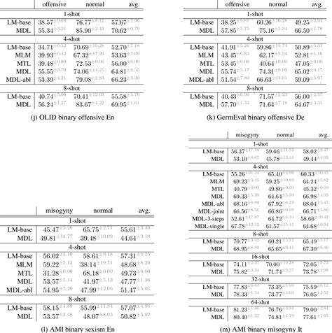 Table 7 From How To Solve Few Shot Abusive Content Detection Using The