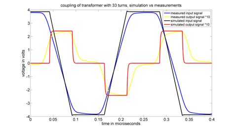 Measured Input Signal Blue Simulated Input Signal Black Download Scientific Diagram