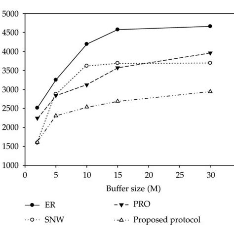 Average Buffer Time With Number Of Messages Download Scientific Diagram