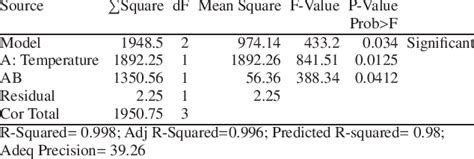 Anova For Selected Factorial Model Download Table