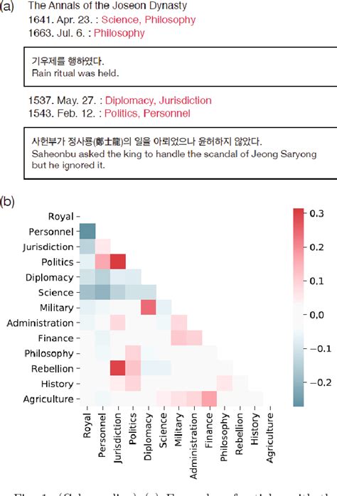 Figure 1 From Multi Label Classification Of Historical Documents By Using Hierarchical Attention