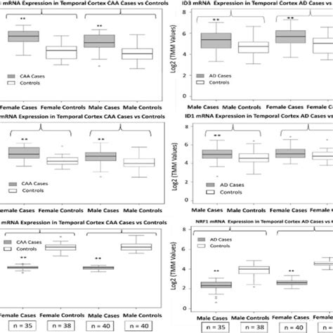 Box Plots Of Id3 And Nrf1 Gene Expression In The Cerebellum Of Severe