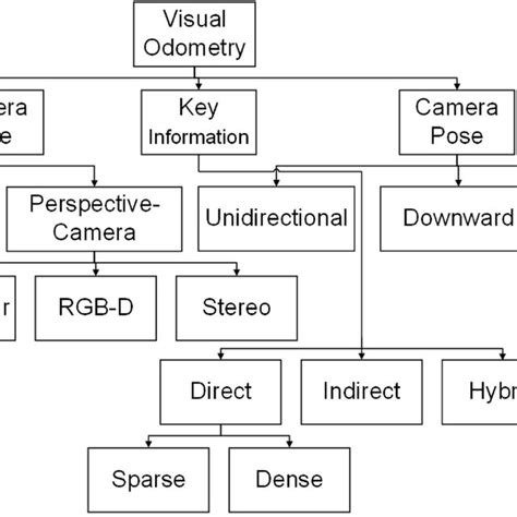 General Categorization Of Visual Odometry Navigation Approaches