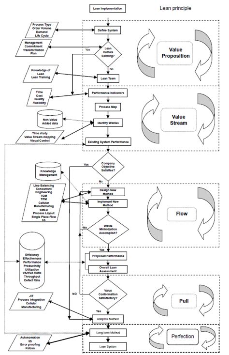 Proposed Lean Implementation Methodology Download Scientific Diagram