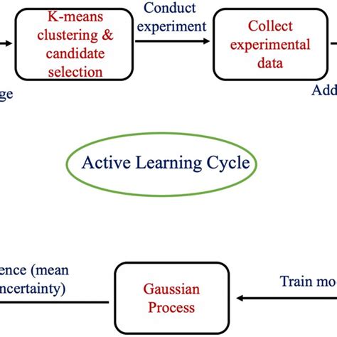 active learning workflow of a batch mode pool based method in the