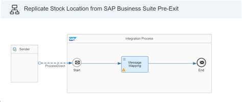 Extending Standard Integration Flow To Support Cus Sap Community