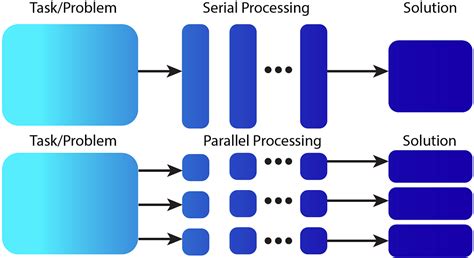 Why Gpus — Introduction To Gpu Programming Documentation