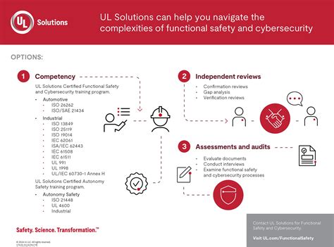 Navigate The Complexities Of Functional Safety And Cybersecurity Ul Solutions