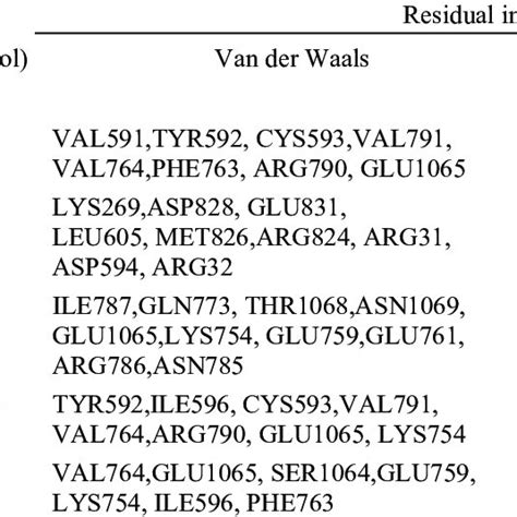 Binding Energy And Interactions Of Tested Compounds On Interaction With