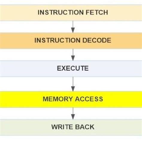 Non Pipelined Architecture Download Scientific Diagram