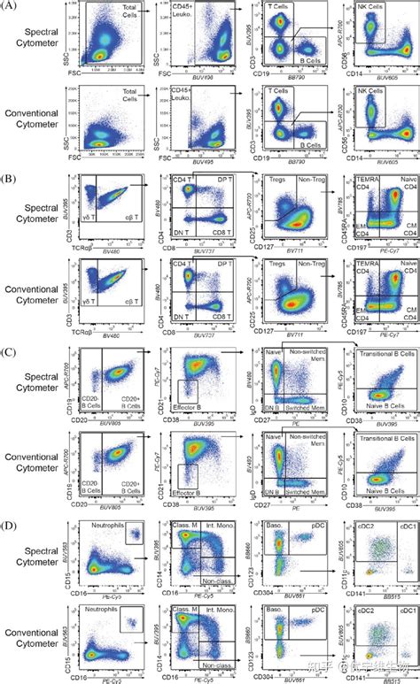 光谱流式与常规流式对人外周血pbmc的高维免疫分型分析 知乎
