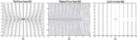 A Point Force Vector Field Component B Rotational Force Vector A Point Force Vector Field Component B Rotational Force Vector