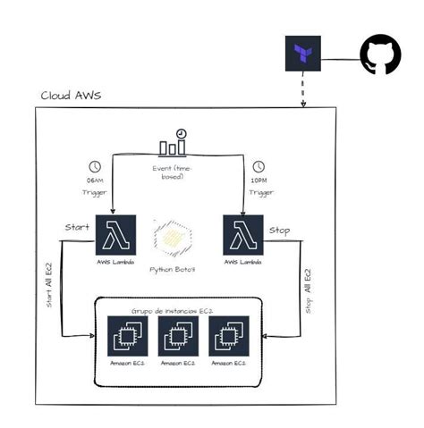 Criando Um Cluster Eks Com Alta Disponibilidade Via Terraform By Aramis De Oliveira Medium