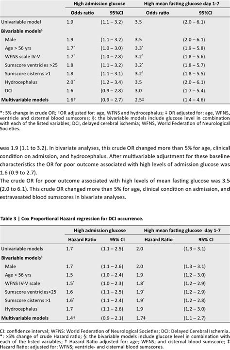 logistic regression analysis for poor outcome download table