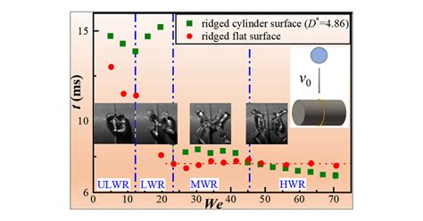 Contact Time Of Droplet Impact On Superhydrophobic Cylindrical Surfaces