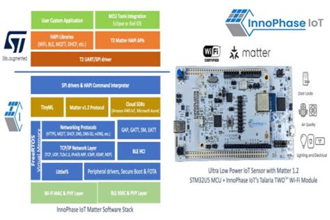Innophase Iot Matter V12 Platform With Stm32u5