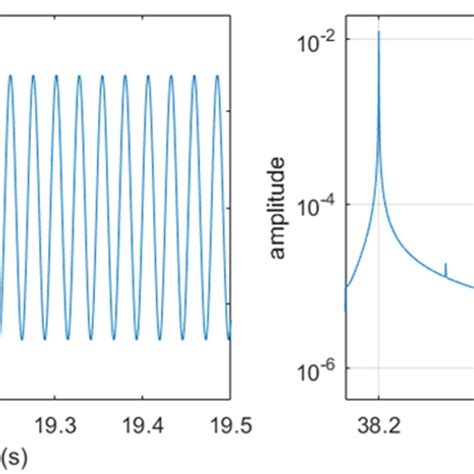The Dynamic Response And Frequency Spectrum Of The ‘blade Tip Download Scientific Diagram