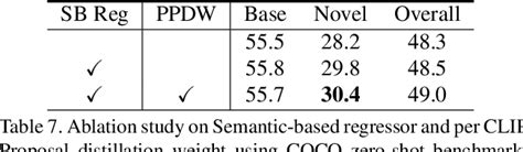 Table From Efficient Feature Distillation For Zero Shot Detection Semantic Scholar