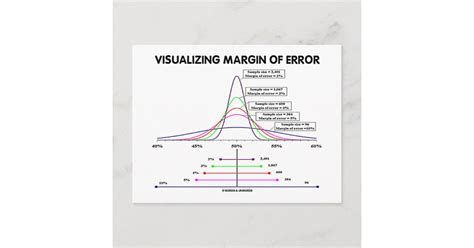 Visualizing Margin Of Error Postcard Zazzle