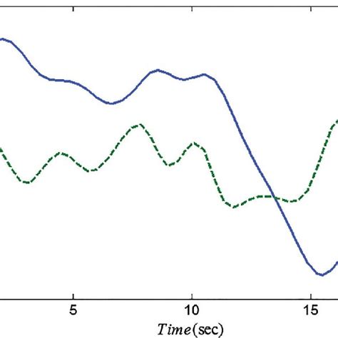 Time Responses Of Synchronization Errors Without Applying The Proposed