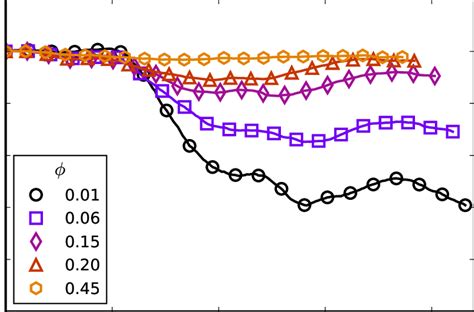 Evolution Of Volume Fraction φ Normalized By The Initial Volume