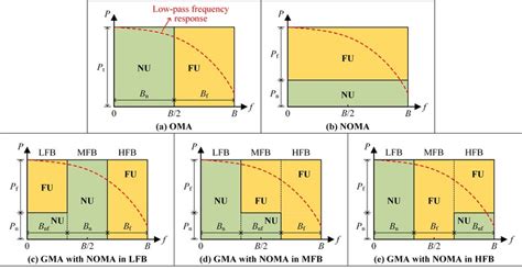 Illustration Of Transmitted Ofdm Spectrum Employing A Oma B Noma