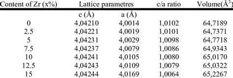 Result Of Lattice Parameter C A Ratio Volume As A Function Of Zr Download Scientific Diagram