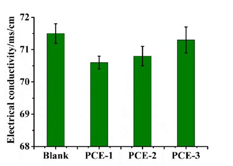 Electrical Conductivity Of The Cacl2 Solution With Mass Concentration Download Scientific
