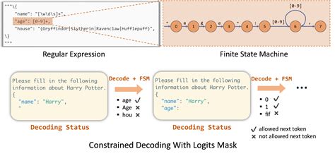 Fast Json Decoding For Local Llms With Compressed Finite State Machine
