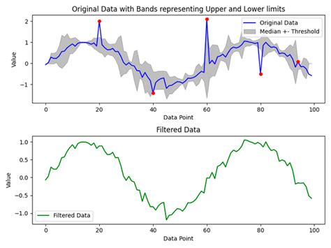 Outlier Detection Using Hampel Filter R Datascience