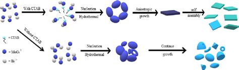 Figure 1 From Preparation And Properties Of Bismuth Molybdate Bi2moo6
