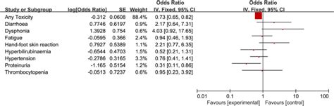 Indirect Analysis Of All Grade Toxicities Between Regorafenib And