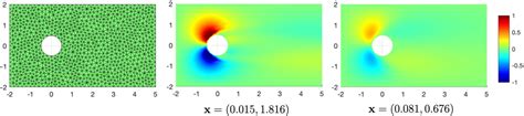 Figure 9 From Mesh Clustered Gaussian Process Emulator For Partial Differential Equation