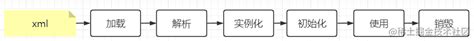 spring source code interpretation a bean life cycle moment for