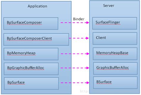 Android Surfaceflinger服务代理对象获取过程源码分析获取surfaceflinger Service Csdn博客