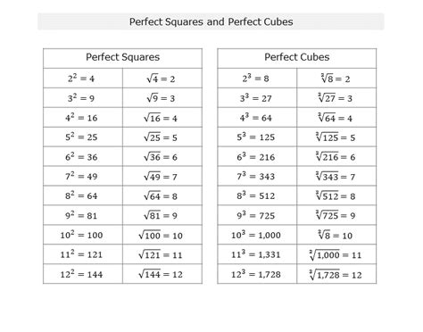 Simplifying Square Roots Cheat Sheet