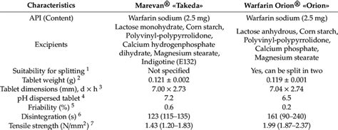 Characteristics Of The Two Generic Warfarin Tablets Studied Including