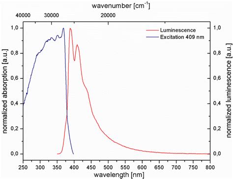 Luminescence Red And Excitation Blue Emission Monochromator Set To Download Scientific