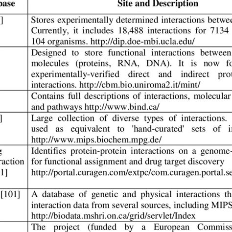 Main Databases On Protein Protein Interactions Download Table