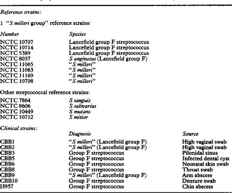 Table 1 From Identifying Streptococcus Milleri Group Use Of Rapid