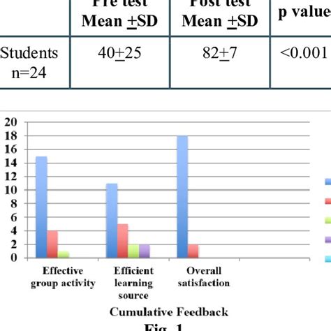Pretest And Post Test Comparison By T Test Download Table