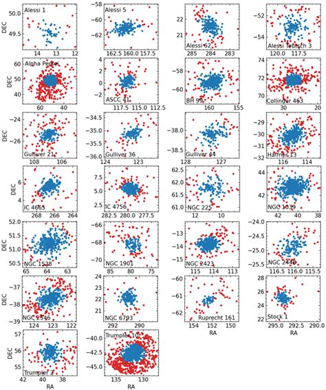 Spatial Distribution Of The Identified Members For The 26 Open Clusters Download Scientific