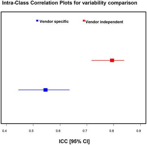 Intra Class Correlation Plots To Assess The Variability Of Strain Download Scientific Diagram