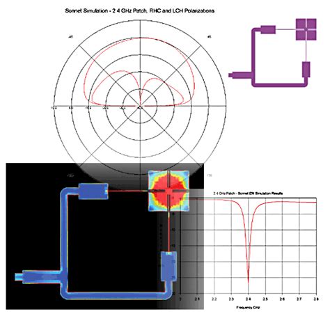 Antennas Sonnet Software