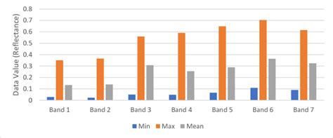 Histogram For The Min Max Mean Reflectance Of The Oli Multispectral Bands Download Scientific