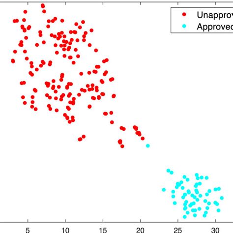 Two Dimensional T Sne Embedding Of The Feature Representations