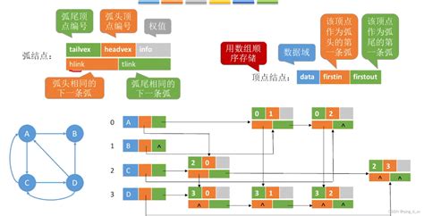第六章 图 三、图的存储结构（邻接表、十字链表、邻接多重表） Csdn博客