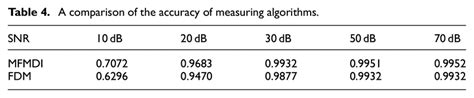 A Comparison Of The Accuracy Of Measuring Algorithms Download