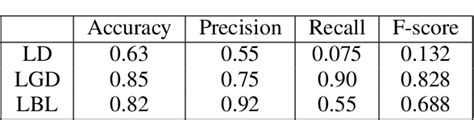 table 2 from generalizing conditional naive bayes model semantic scholar