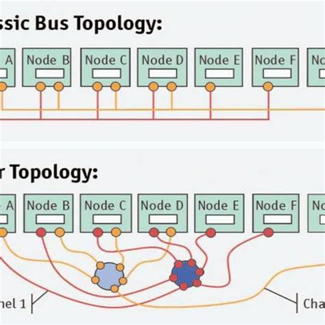 Flexray Frame Format The Header Segment Consists Of Bytes And Download Scientific Diagram